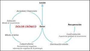 ¿Qué es el dolor crónico? - Open Psychology