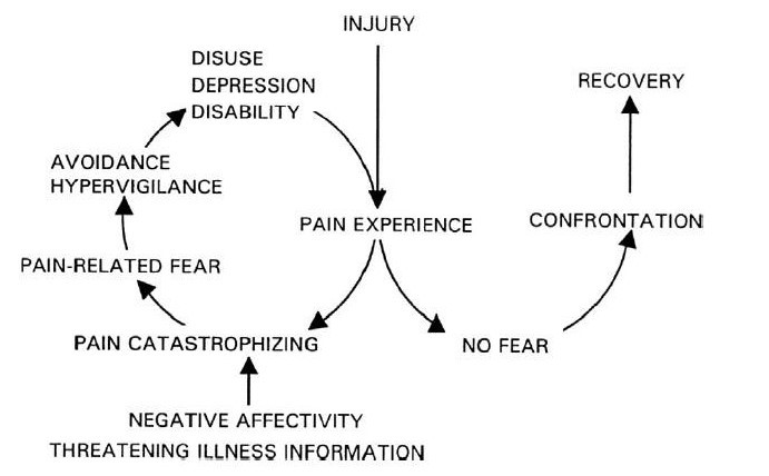 What is chronic pain? - Open Psychology