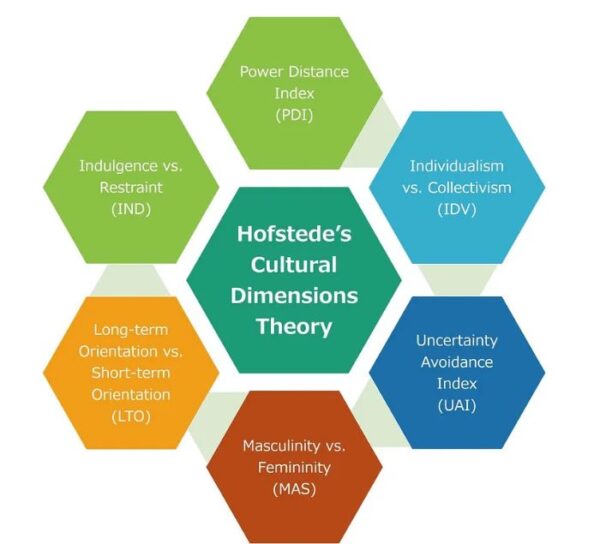 Hofstede’s Cultural Dimensions: A Psychological Perspective - Open ...